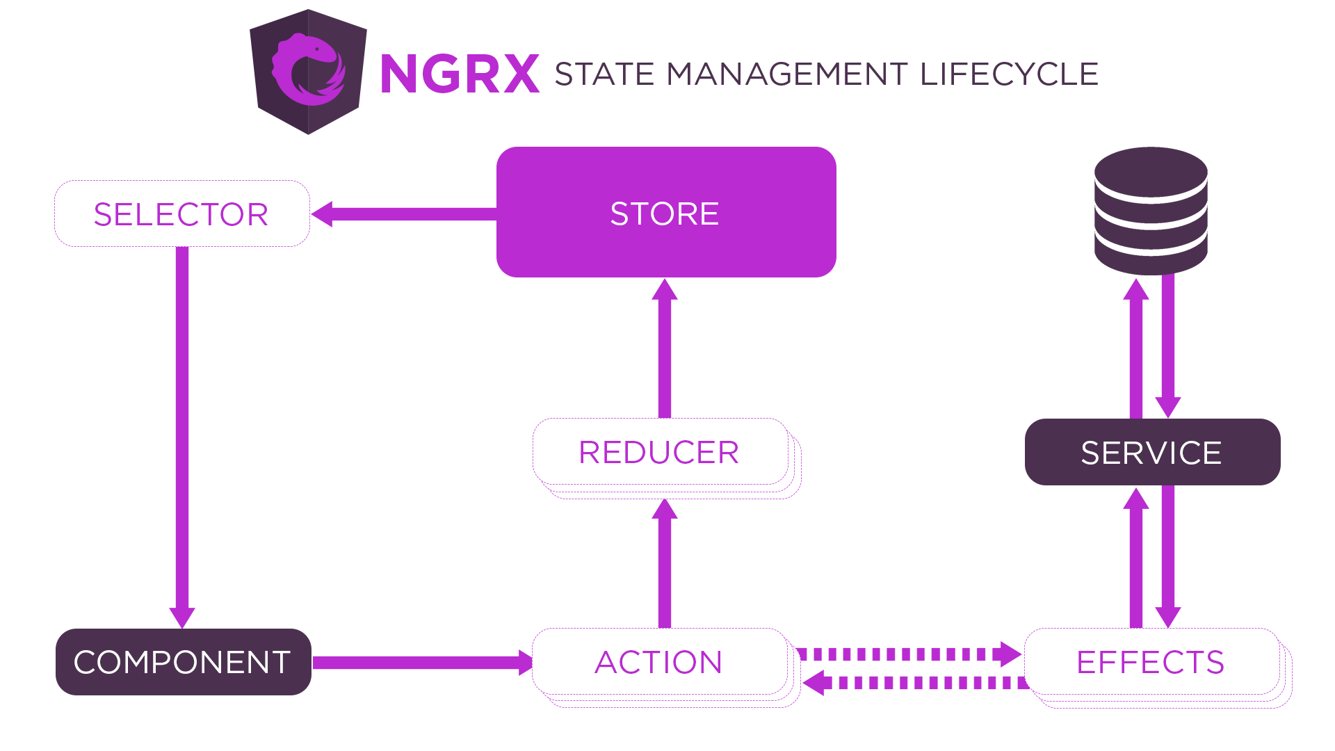 NGXS vs. NgRx: A Comprehensive Guide to State Management in Angular – Daniel Szpisjak